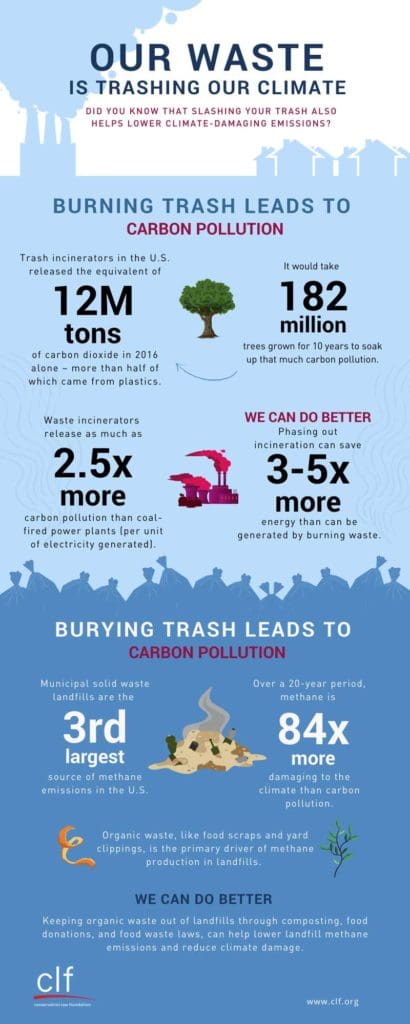 Infographic: Our Waste is Trashing Our Climate - Conservation Law ...