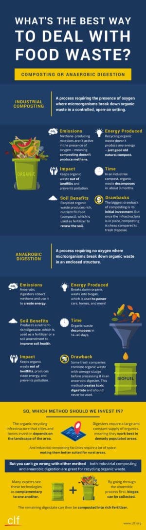 Infographic: What's the Best Way to Deal with Food Waste ...
