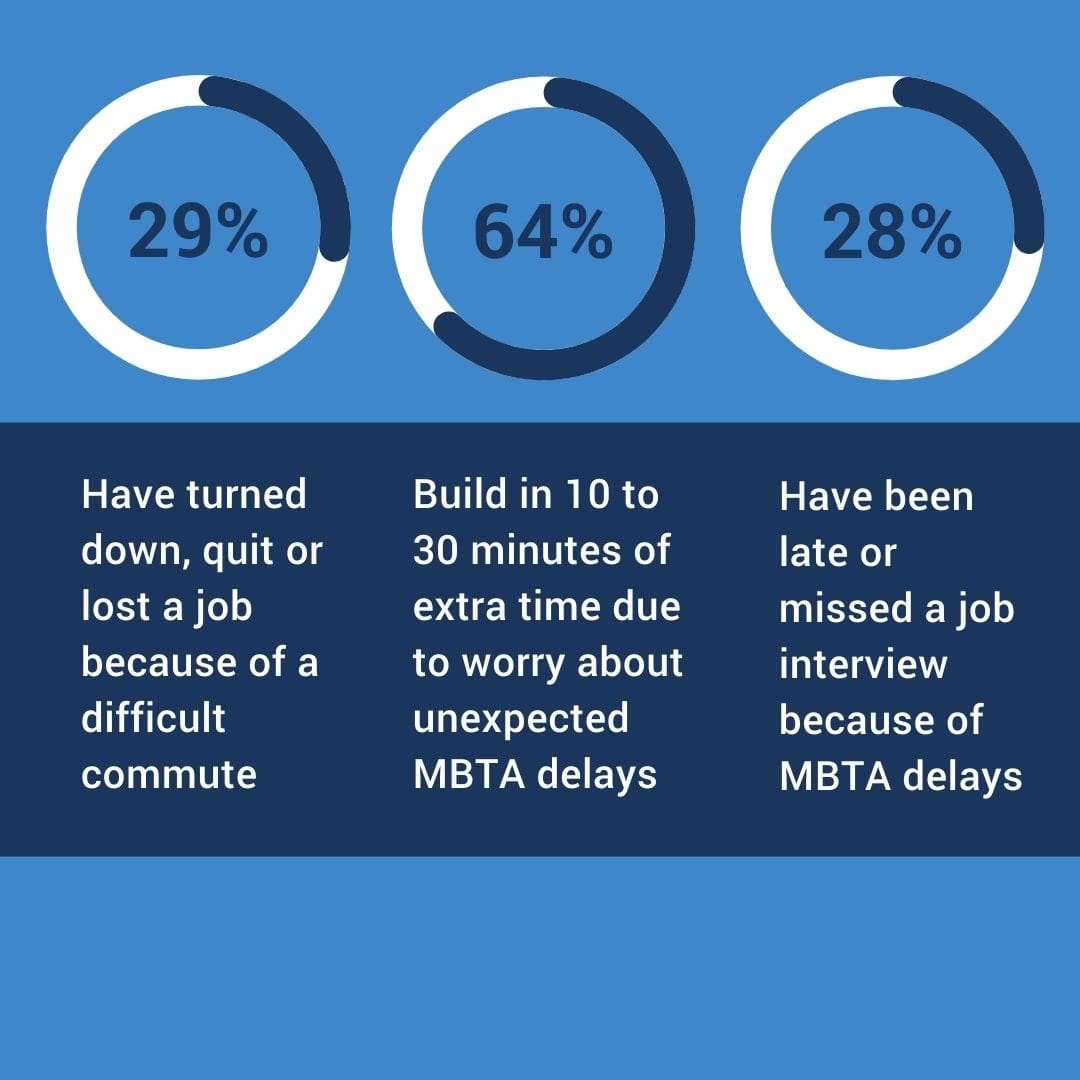 MBTA Delays Undercut Access to Jobs