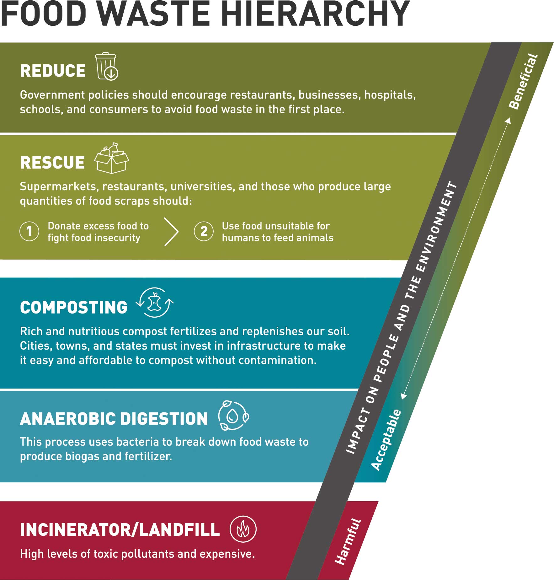 Taking the Bite Out of Food Waste - Conservation Law Foundation