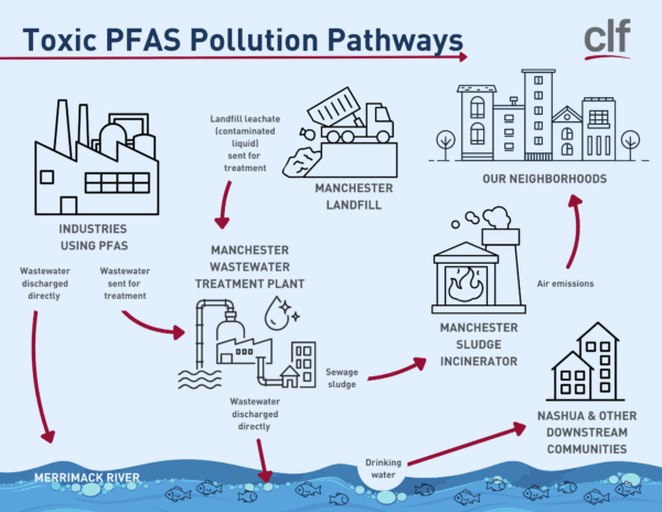 Manchester Wastewater Treatment Plant PFAS Chemical Pollution